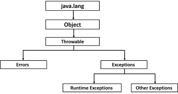 Introduction To Exception Handling 5 Balloons